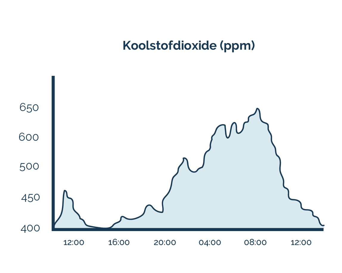 Meet Luchtkwaliteit - Aersmash